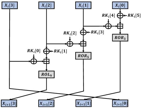Efficient Parallel Implementation Of Ctr Mode Of Arx Based Block