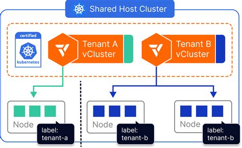 What Is Vcluster Vcluster Docs Virtual Clusters For Kubernetes