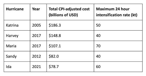 Hurricane Intensity And Impacts Climate Central