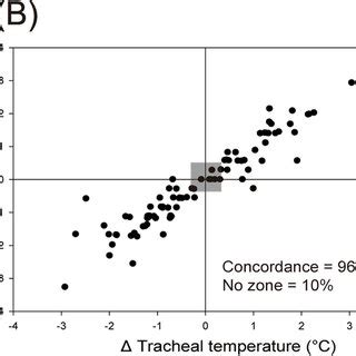 Four Quadrant Plot Analysis Between The Temperatures An Exclusion Zone Download Scientific