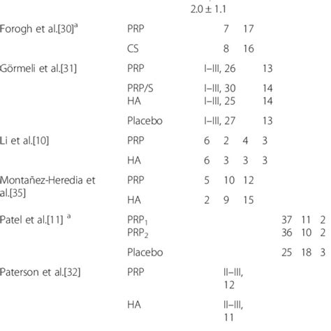 Radiographic Oa Grading Download Table