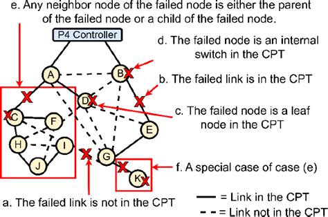 Figure 5 From Design Of An In Band Control Plane For Automatic