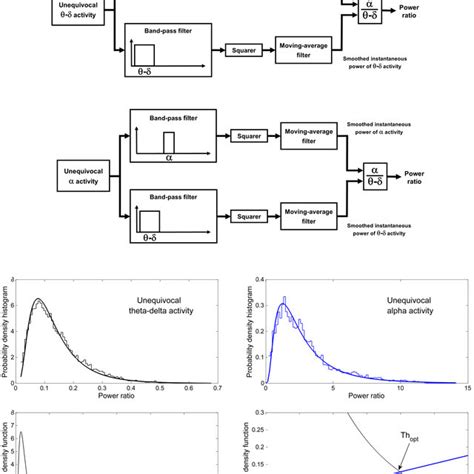 Automatic Discrimination Between Dominant Theta Delta And Alpha Download Scientific Diagram