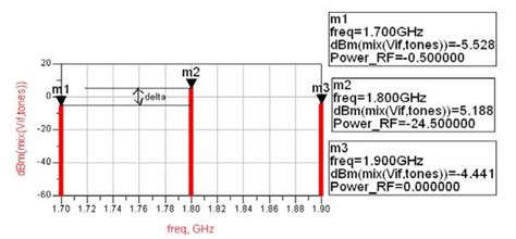 Third Order Input Intercept Point Iip3 Download Scientific Diagram