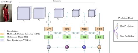 the illustration of the proposed multilevel attentive feature based