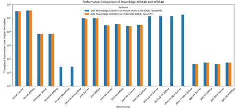 Choosing A Poweredge Server And Nvidia Gpus For Ai Inference At The Edge Dell Technologies