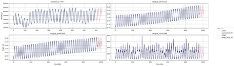 Sklearn Models Nixtla