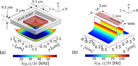 A An Illustration Of The Flux Qubit Model The Flux Qubit Couples To Download Scientific