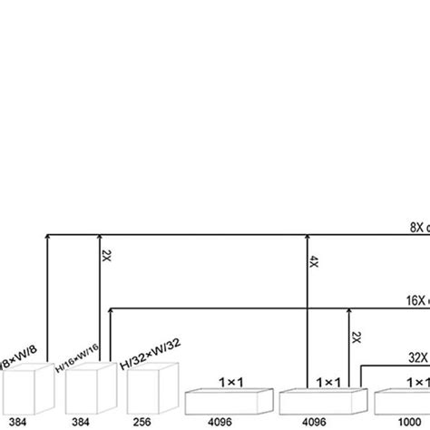 Architecture Of The Fully Convolutional Networks Fcns The Entire