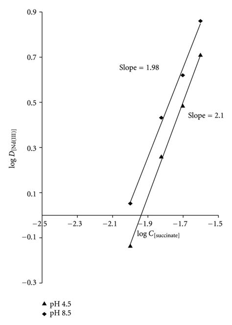 log log plot of log d[nd iii ]versus log c[succinate] at 0 1 m