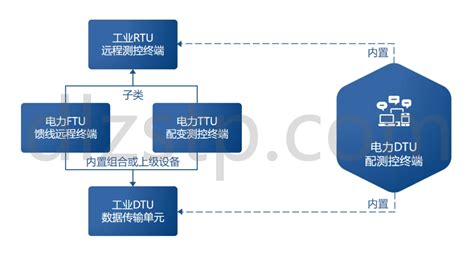 电气设计 Dtu、ftu、ttu、rtu的区别 哔哩哔哩