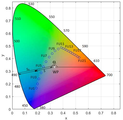 Chromaticity Diagram Showing Location Of White Point Wp 21 Fui Blue Download Scientific