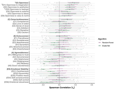 Box And Whisker Plot Of Prediction Performance From Repeated