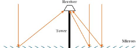 Figure 1 From Methodology For An Opto Geometric Optimization Of A Linear Fresnel Reflector For