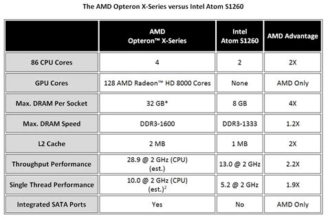 Amd Launches Opteron X Series To Take On Intels Atom Digital News Asia