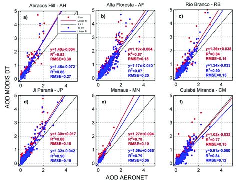 linear regression models obtained between aod from aeronet and from