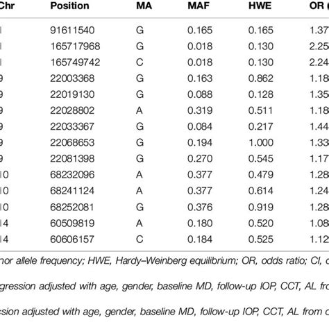 The Association Of Single Nucleotide Polymorphisms And Visual Field Download Table