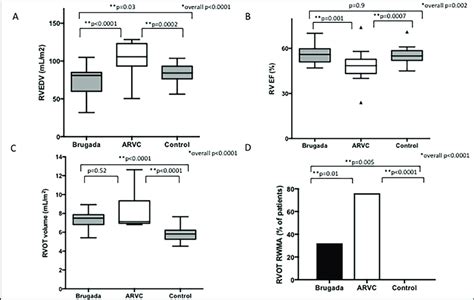 Morphology Comparison Between Brs Arvc And Control Cohort Box And