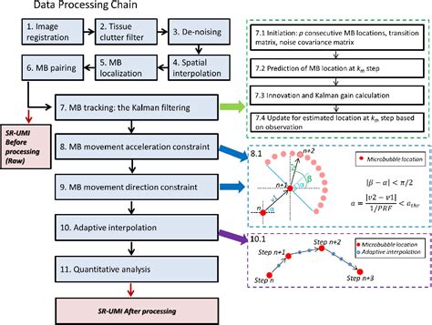 Figure 1 From Kalman Filter Based Microbubble Tracking For Robust Super