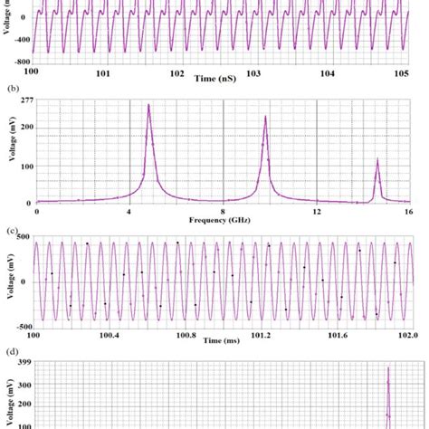 The Simulation Output Voltage In Time A C And Frequency Domain B Download Scientific