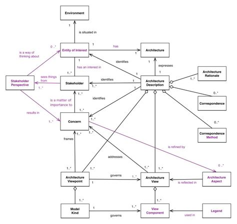 anders eriksson on linkedin systems and software engineering — architecture description