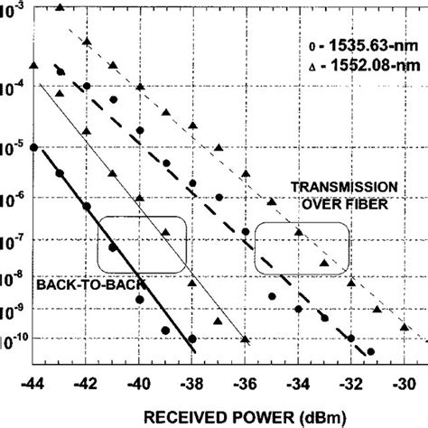 Bit Error Rate Ber As A Function Of The Received Power For The Download Scientific Diagram