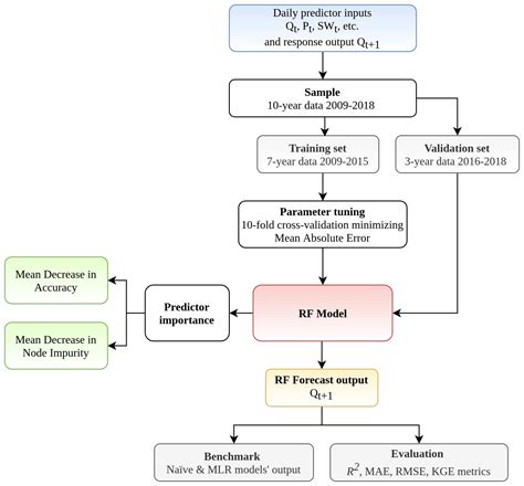 Hess Evaluation Of Random Forests For Short Term Daily Streamflow Forecasting In Rainfall And