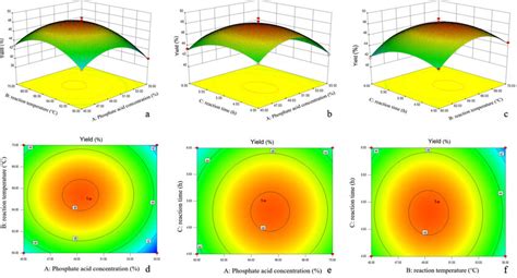 Three Dimensional Response Surface Plots A C And Corresponding