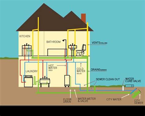 An Illustration Of A Home Water System