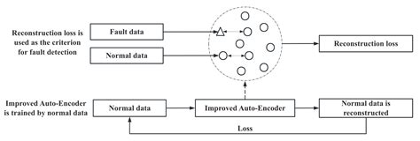 A Self Supervised Fault Detection For Uav Based On Unbalanced Flight