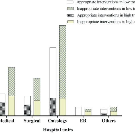 A Distribution Of Normal And Abnormal Vancomycin Trough Download