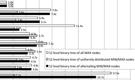 algorithm speedups over depth traversal of pointer based trees under