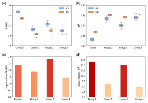 Accuracy And Accuracy Improvement In Terms Of Rmse A C And R2 B D Download Scientific