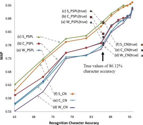 Figure 1 From Robustness Analysis On Lattice Based Speech Indexing
