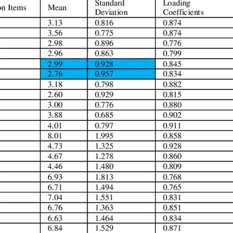Items Means And Standard Deviations And Latent Variables Loading