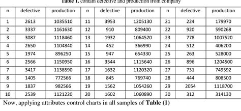 Table 1 From Solving Fuzzy Attribute Quality Control Charts With Proposed Ranking Function
