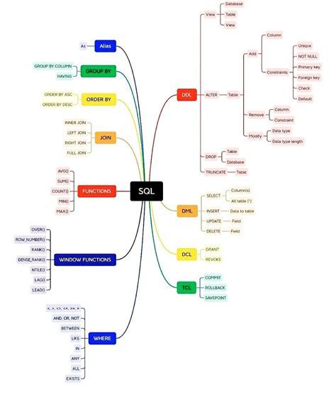 Manjunath Pai On Linkedin Sqldeveloper Sqlserver Sqlqueries Dataanalyst Dataanalystjobs