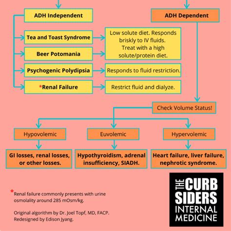 Curbsiders Hyponatremia