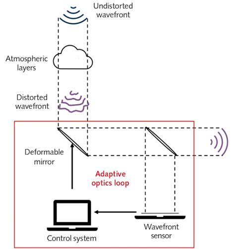 Swir Camera And Adaptive Optics Boost High Speed Fso Communications Laser Focus World