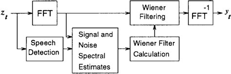 Spectral Subtraction Enhancement System Block Diagram Download Scientific Diagram