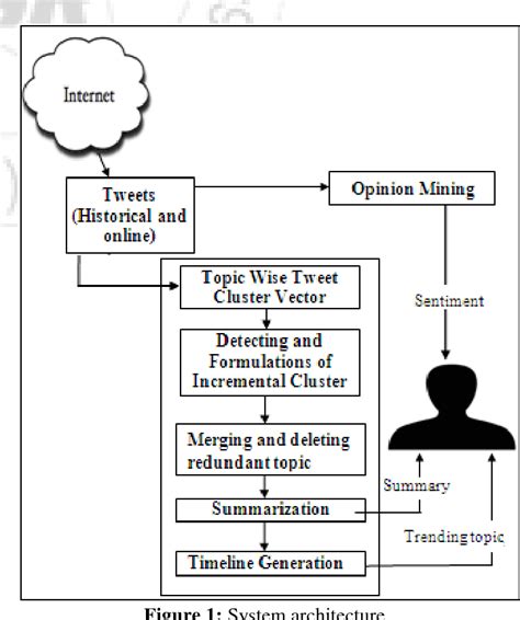 figure 1 from continuous multitopic tweet summarization and timeline generation using clustering