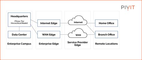 Cisco Enterprise Architecture Model