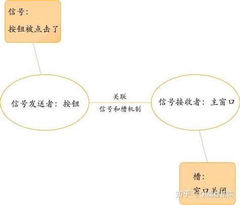 深度剖析《qt信号与槽机制》 知乎