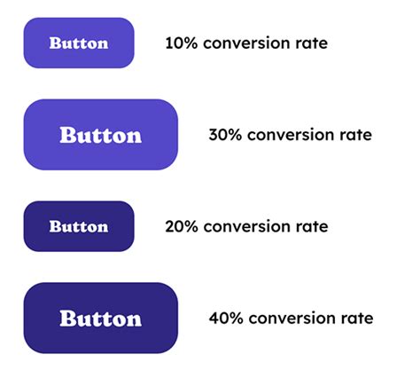 What Is Multivariate Testing And When Should We Use It Logrocket Blog
