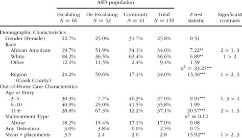 Comparison Across Latent Classes On Covariates Download Table