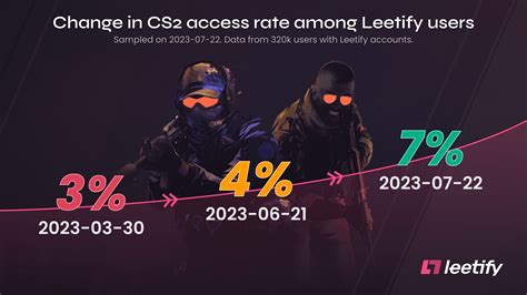 The New Cs2 Update Has Increased The Cs2 Access Rate By 75 What Has Been Your Favourite