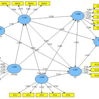 Research Model And Hypothesis 1 Download Scientific Diagram