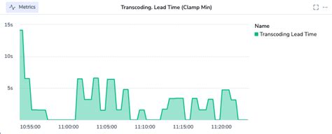 Aws Elemental Mediatailor Measuring Transcoding Performance With Coralogix Coralogix
