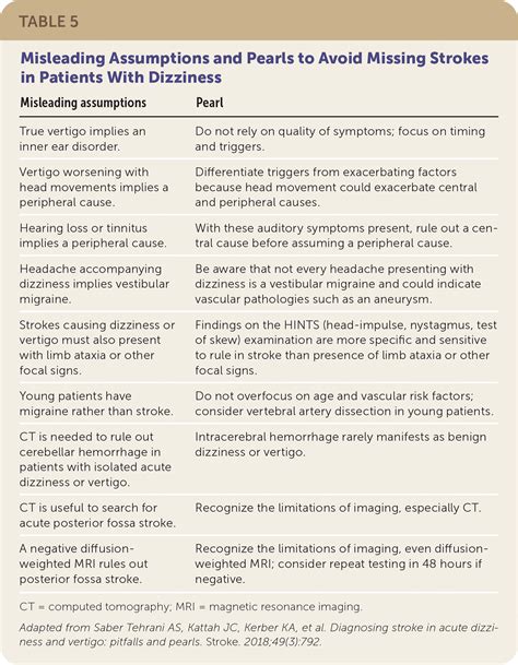 Dizziness Evaluation And Management Aafp