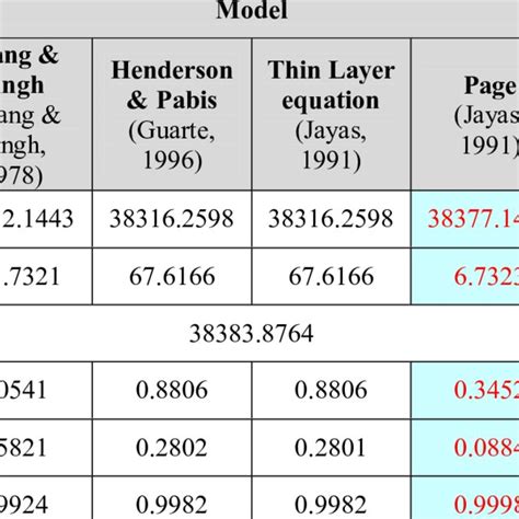 Statistical Parameters And Comparison Criteria For Different Kinetic